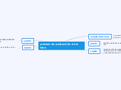 proceso de producción de la lana - Mind Map